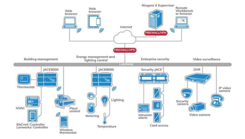Tridium – Linear Control Systems