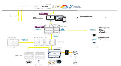 Building Management Systems (BMS) – Linear Control Systems