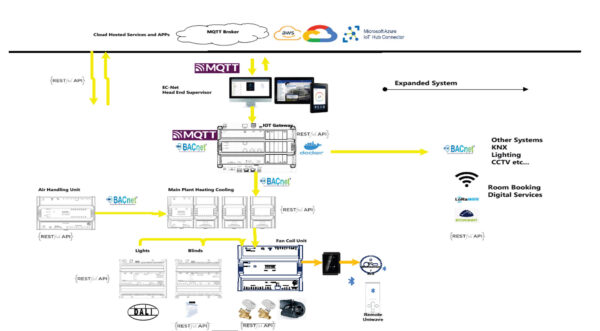 Building Management Systems (BMS) – Linear Control Systems